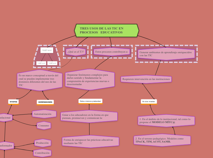 TRES USOS DE LAS TIC EN PROCESOS EDUCATI...- Mind Map